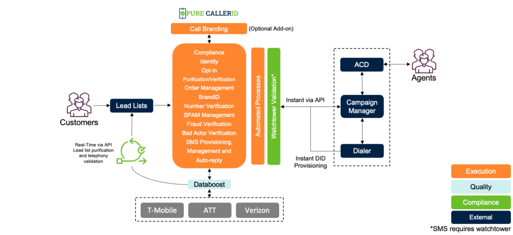 Pure CallerID Core Services